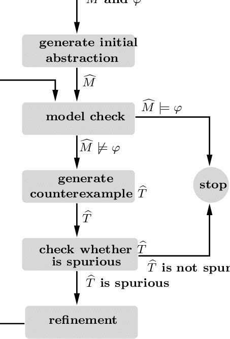 Counterexample Guided Refinement Download Scientific Diagram