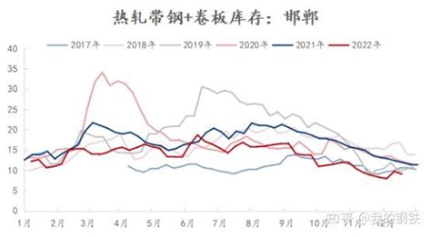 12月邯邢带钢结算价格预估 知乎
