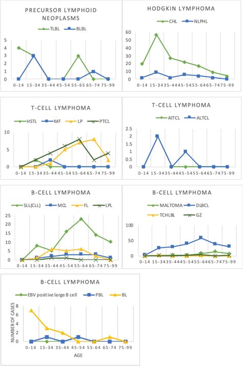 Age Specific Distribution Of Diagnosed Lymphomas Download Scientific