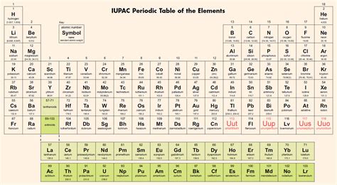 Periodic Tables 7th Period Is Finally Complete IUPAC IUPAP Officials