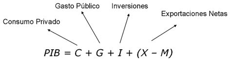 Que Es El Producto Interno Bruto Como Se Calcula El Pib Images