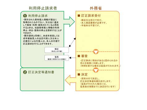 個人情報手続き（開示・訂正・利用停止請求）｜外務省