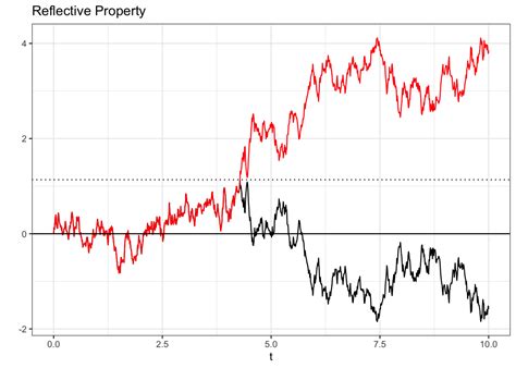 Chapter Stochastic Properties Bookdown Demo Knit