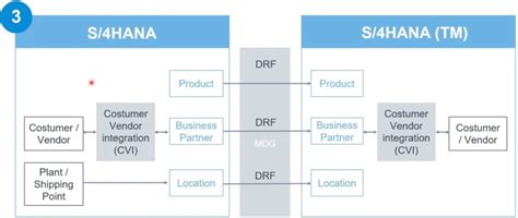 Sap Learning Platform