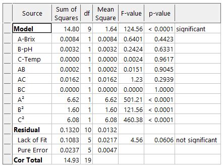 The ANOVA For The Quadratic Model Download Scientific Diagram