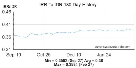 Irr To Idr Convert Iranian Rial To Indonesian Rupiah Currency