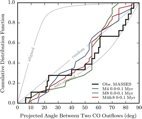 Exploring The Birth Of Binary Stars AAS Nova