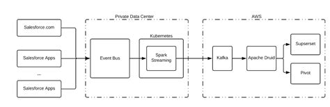 apache druid集群搭建与实时olap处理手册 csdn博客