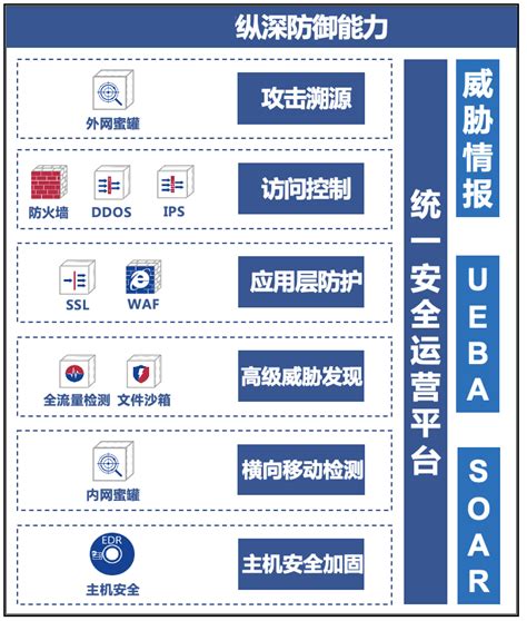 构建银行主动安全：纵深防御体系全景解析 金融行业高级威胁防御方案ndr csdn博客