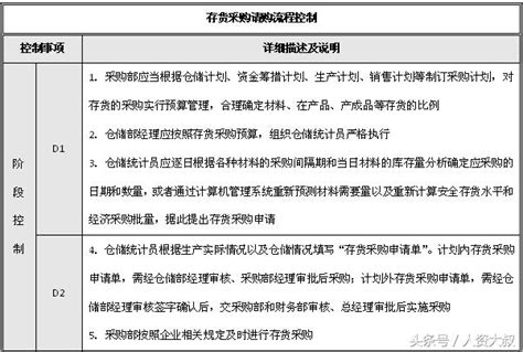 【內控】流程22：存貨採購請購流程與風險控制圖！ 每日頭條
