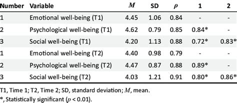 Means Standard Deviations Reliability Coefficients And Correlations Download Scientific Diagram