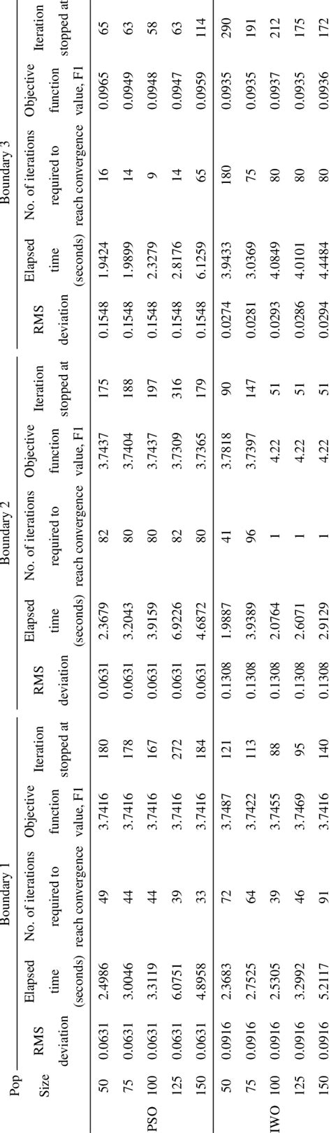 Performance Parameters Of The Pso And Iwo Algorithms In Optical
