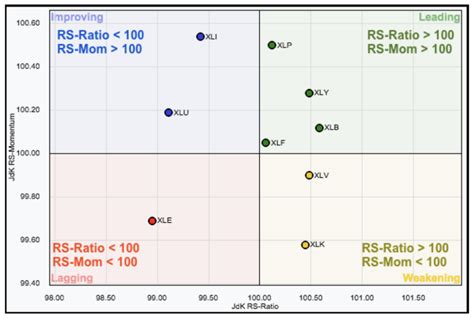 How To Graphically See Sector Rotation Traders Reserve