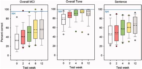 Boxplots Of Ci Users Mci Across All Semitone Spacings Tone