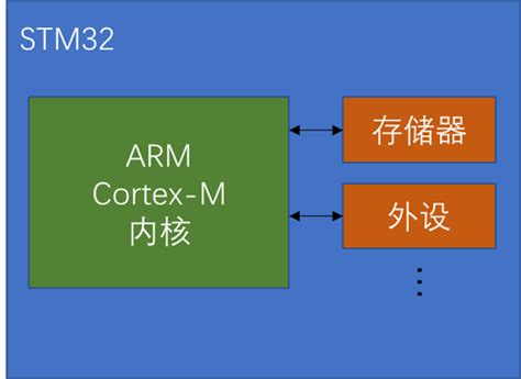 stm32学习笔记（1）简介 stm32 硬件修炼手册 aayu yain 学无止境 世界上大部分事，都没太大意义。真理与热爱除外