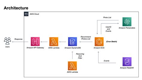 Amazon Personalize 導入後、CTR が 3.78 倍に向上。ルームクリップ社の AWS 活用事例 | AWS Startup ブログ