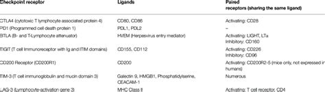 Selected Immune Checkpoint Receptors Alongside Their Ligands And