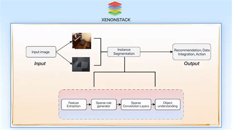 High Level Semantic Understanding In Computer Vision