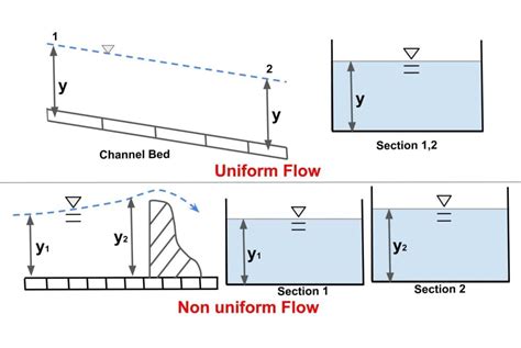 Gradually Varied Flow And Uniform Flow Energy Diagram Varied