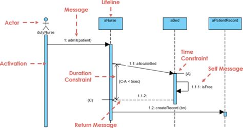 Sequence Diagram Uml Diagrams Example Time Constraints Hospital Bed