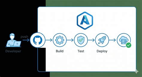 Managing Github Branch Protections By Laura Vuorenoja Medium