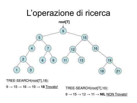 Ppt Alberi Binari Di Ricerca Powerpoint Presentation Free Download Id4690243