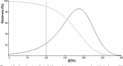 figure 1 from new practical algorithm for modelling analyte recovery in