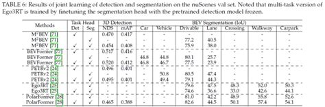 史上最全 Bev感知算法综述（基于图像 Lidar 多模态数据的3d检测与分割任务） 阿里云开发者社区