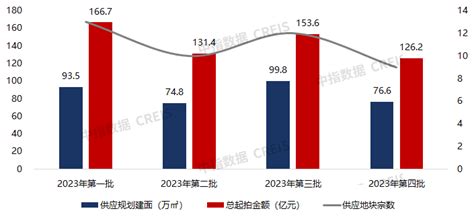 火爆收官！23地块封顶摇号，杭州四批次9宗地块吸金138亿溢价成交供应企业