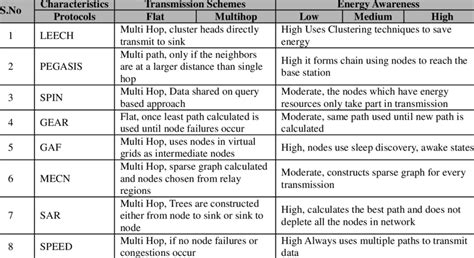 Routing Protocols Based On Qos Traffic On Network And Network Power