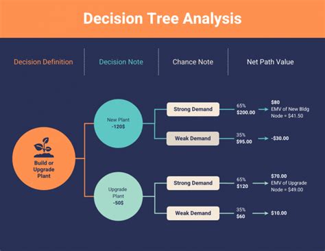 How To Make A Decision Tree In Excel Venngage