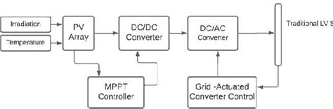 Figure 1 From Microgrid System Modelling And Performance Analysis
