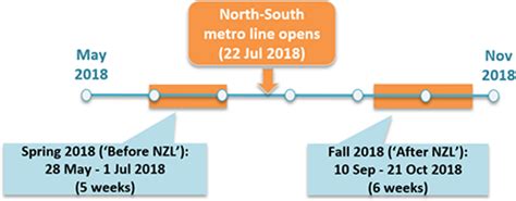 The Time Period For Validation Analysis Download Scientific Diagram
