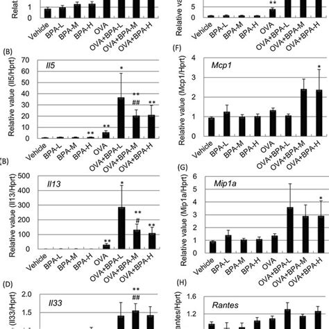 Cytokine And Chemokine Mrna Levels In The Lung Gene Expression In The