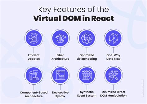 Virtual Dom In React Concepts Benefits And Examples