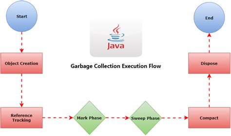 java garbage collection explained like you re 5 by lorenzo orlando