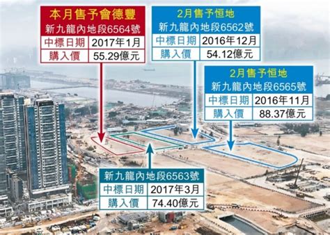 海航1個月賣3地 會德豐近64億承接啟德項目 樓市資訊 美聯物業