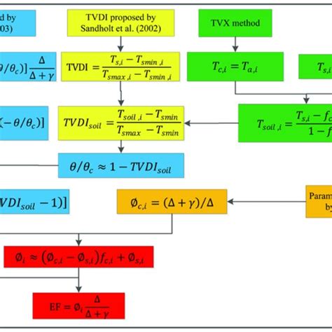 Flowchart Of The Proposed New Parameterization Scheme Of Ef Download