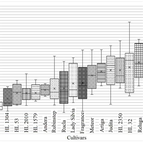 Boxplot Of Acidity Of Apple Cultivars And Selections G L 1