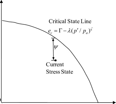 Critical State Line And State Parameter Download Scientific Diagram