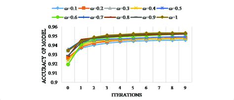 Iteration Curves Of The Pso Dbn Model With Different Inertia Factors Download Scientific Diagram
