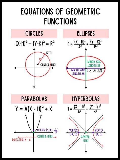 Equations Of Geometric Functions Anchor Chart Poster By L G Tpt