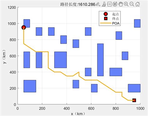 基于鹈鹕优化算法poa的复杂城市地形下无人机避障三维航迹规划，可以修改障碍物及起始点（matlab代码） csdn博客