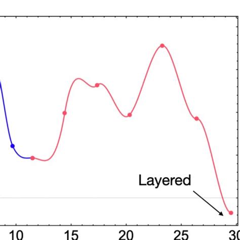 Left Energy Profile Of A Possible Phase Transition Reaction Pathway