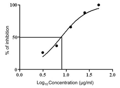 Dose Response Curves Graphpad Prism Of Crude Extract Of Streptomyces