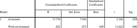 Regression Coefficient Relationship Between Job Satisfaction And