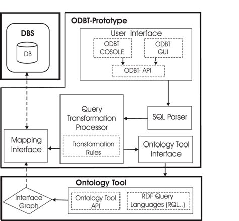 9 Access Diagram For Query Transformation Download Scientific Diagram