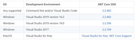 Net Core 30 Sdk Runtime And Set Up For Development Codeproject