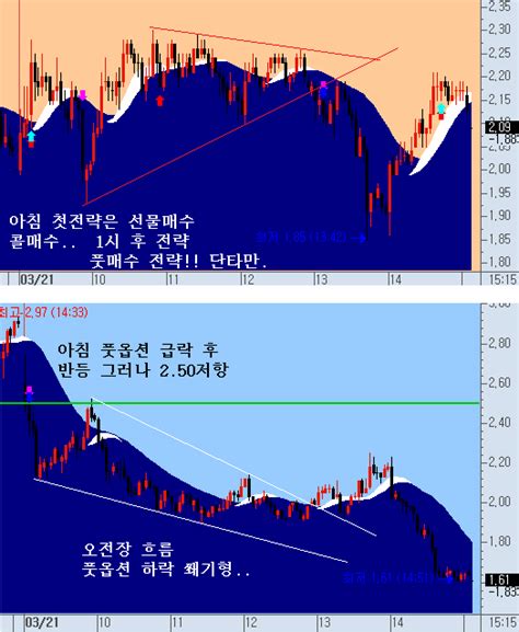 코스피 중기분차트 삼각수렴 상승 진행중 선옵전문가분석 선물옵션 팍스넷 증권포털