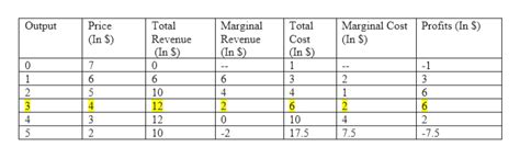 Answered What Is Profit Maximizing Output Bartleby